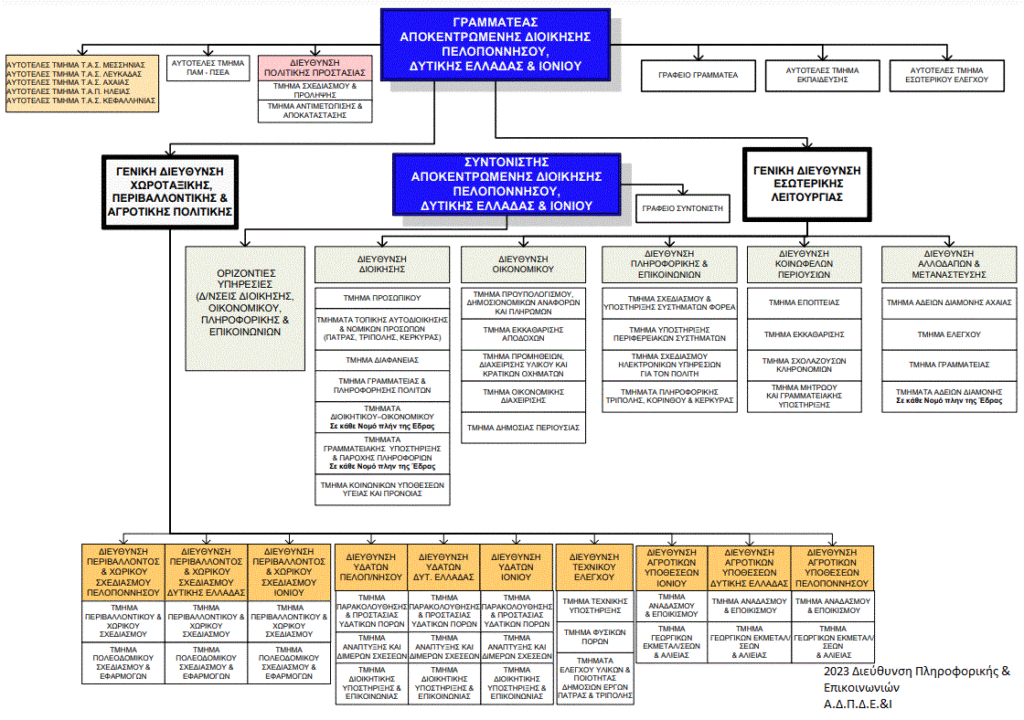 Οργανόγραμμα Αποκεντρωμένης Διοίκησης Πελοποννήσου-Δυτικής Ελλάδας ...